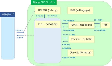python django ファイル構成 laborersuppo