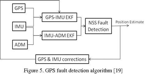 [pdf] reviews on various inertial measurement unit imu sensor applications semantic scholar