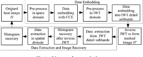 figure 1 from reversible data hiding using controlled contrast enhancement and integer wavelet