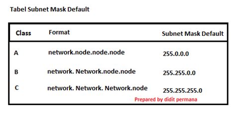 Tabel Subnet Mask Default