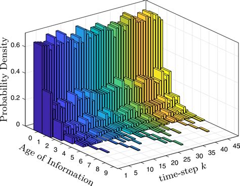 constrained stochastic predictive control of linear systems with uncertain communication
