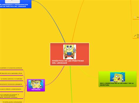 DIDÁCTICA DE LAS PRÁCTICAS DEL LENGUAJE Mindomo Mind Map