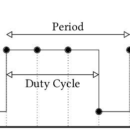 Encoding In Time Domain With PWM Signals Repeated Unary Bitstreams Are