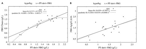 The Application Of The Linear And Quadratic Interpolation Function In