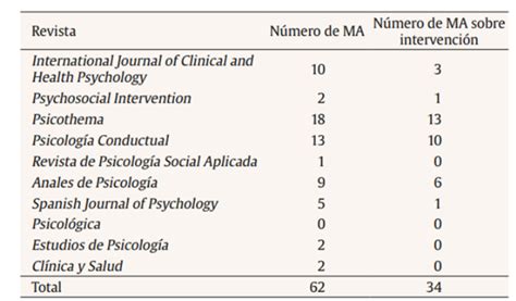 Revisiones sistemáticas y meta análisis en la investigación
