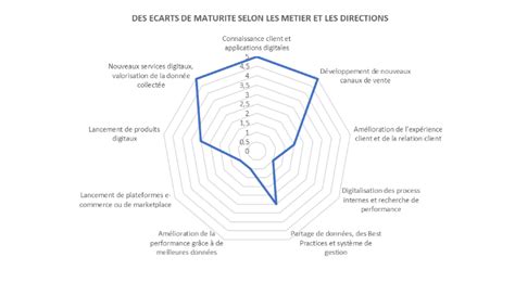 Evaluez votre maturité digitale avant de lancer votre transformation