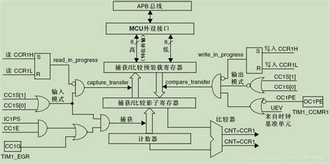 stm32 一文搞懂通用定时器捕获 比较通道 捕获比较通道 csdn博客