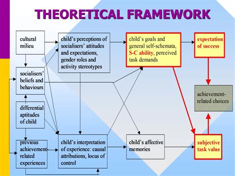 Theoretical Framework Definition Examples Imagesee
