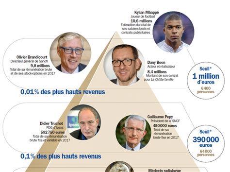 Nombre De Riches En France Image To U