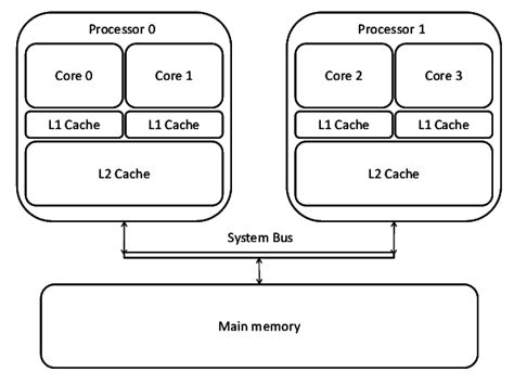 advantages and disadvantages of multi core processors it release
