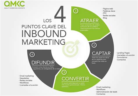 Los 4 Puntos Clave Del Inbound Marketing Quality Marketing Contents