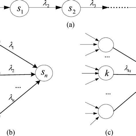 connection model of the attack graph a serial model b parallel download scientific