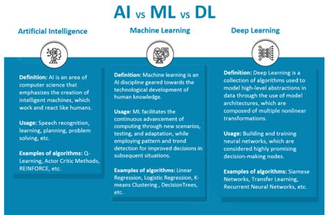 Calsoft Inc On Twitter Artificial Intelligence Vs Machine Learning Vs