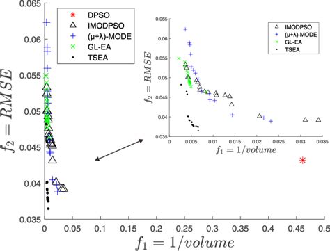 figure 9 from two stage evolutionary algorithm based on subspace specified searching for