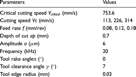 cutting parameters and tool geometry download table