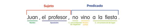 Ejemplos De Oraciones Simples Y Compuestas Off