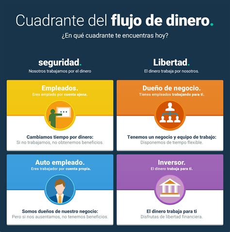 Conoce El Cuadrante Del Flujo De Dinero Money Race