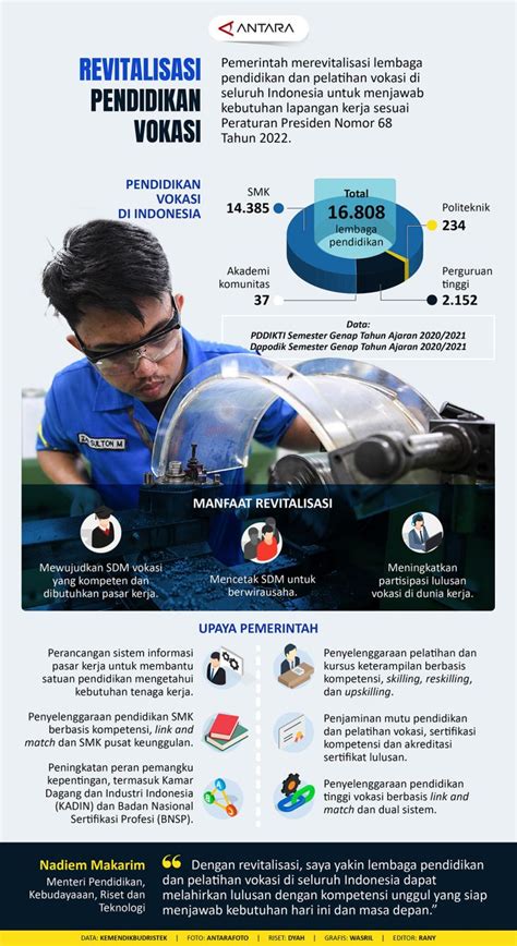Revitalisasi Pendidikan Vokasi Infografik ANTARA News