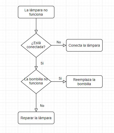 Top 61 Imagen Diagramas De Flujo De Problemas De Software Abzlocal Mx