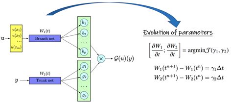 Energy Dissipative Evolutionary Deep Operator Neural Network The