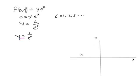 Solved Draw A Contour Map Of The Function Showing Several Level Curves