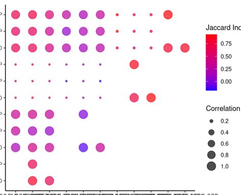 r plot upper triangle correlation matrix with similarity scores using ggplot stack overflow