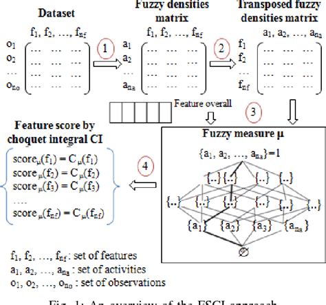 figure 1 from feature selection based on choquet integral for human activity recognition