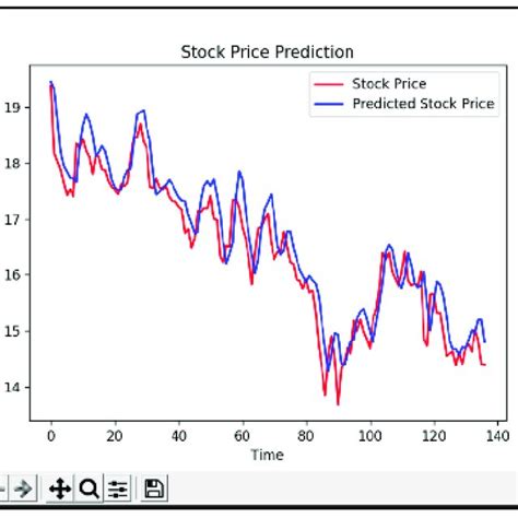 stock price prediction chart of 000001 sz using the lwa lstm algorithm download scientific