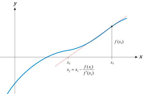 newton raphson method matlab program code with c