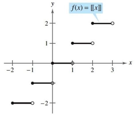 Tipos de funciones y sus gráficas