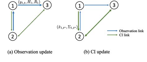 figure 1 from control theoretical and topological analysis of covariance intersection based