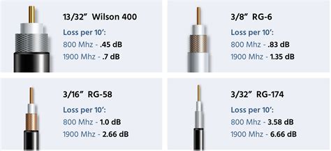Coaxial Cables Guide Heres What You Need To Know WilsonAmplifiers