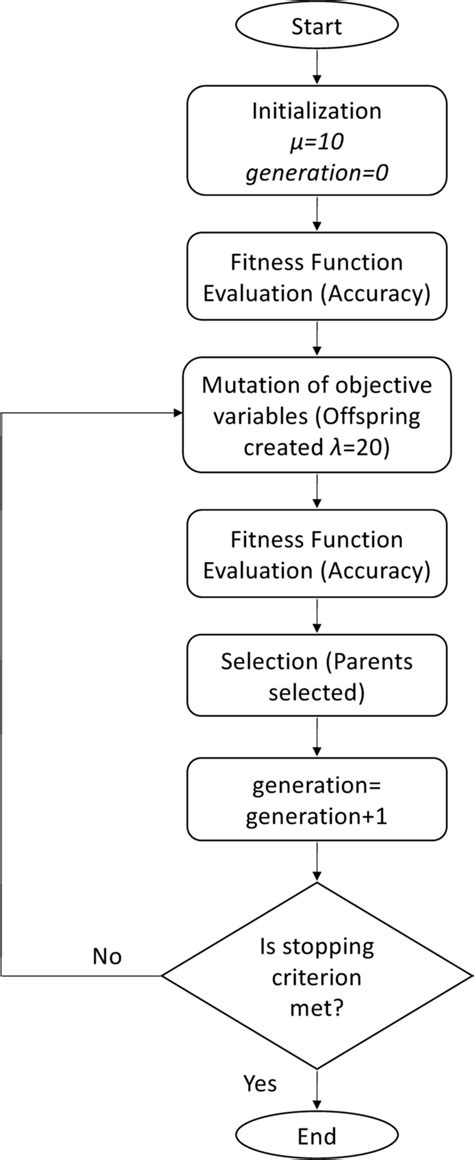 alternative learning algorithm for tree augmented naive bayes download scientific diagram