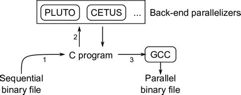 1 overview of the parallelization system 1 analyzable portions of download scientific