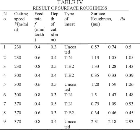 table iv from comparison between taguchi method and response surface methodology rsm in