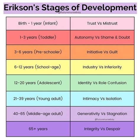Psychosocial Development By Erik Erikson Psychology Poster