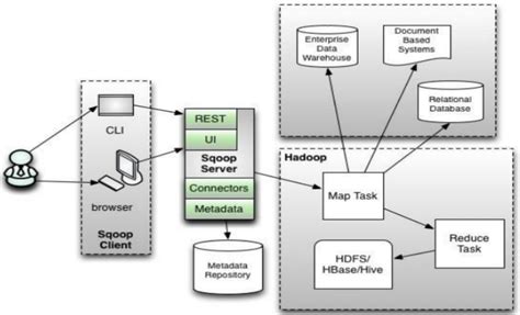 大数据（hadoop 数据入库系统sqoop原理架构） csdn博客