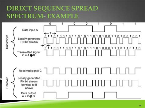 ppt spread spectrum communication systems powerpoint presentation free download id 4268499