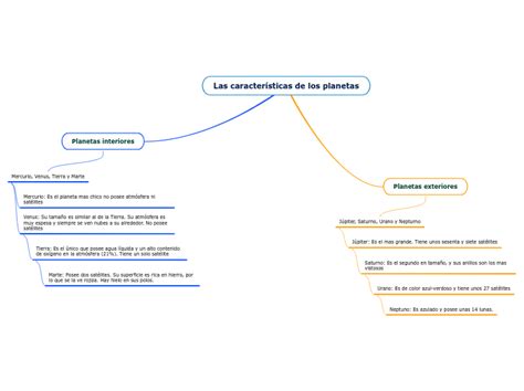 Las características de los planetas Mind Map