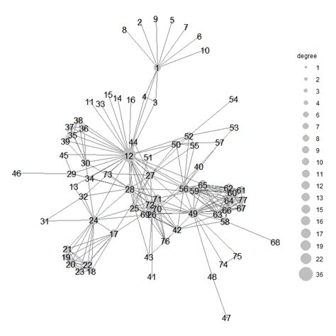 R Plot Network Using Ggnet2 Stack Overflow