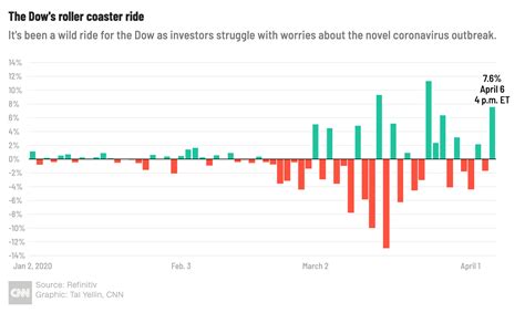 Dow Stock Market News Today US Stocks Rally As Coronavirus Slows