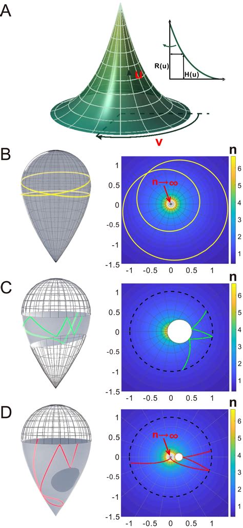 light chaotic dynamics in the transformation from curved to flat surfaces pnas