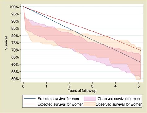 95 confidence interval of the observed survival compared with the download scientific diagram