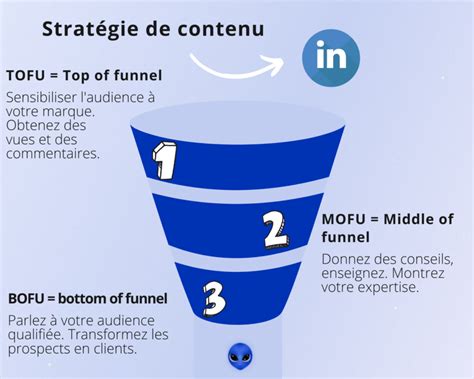 Algorithme LinkedIn Comment Fonctionne Il En 2024 Secrets