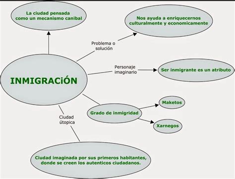 Arriba 46 Imagen Mapa Conceptual Mapa Mental Migraciones Abzlocalmx