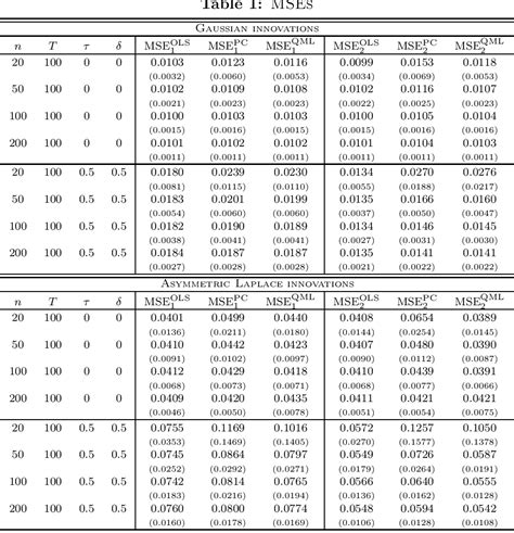 table 1 from asymptotic equivalence of principal components and quasi maximum likelihood