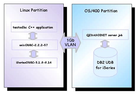 using iseries odbc driver in a linux partition mc press online