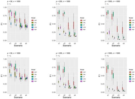 genes free full text survival analysis with high dimensional omics data using a threshold