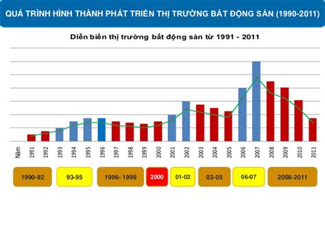 Báo cáo Tình hình Thị trường BĐS Việt Nam từ 2007 2011