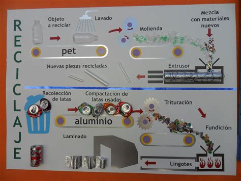 Procesos De Reciclaje Reciclaje Diy Recycling Ecoagricultor The Best